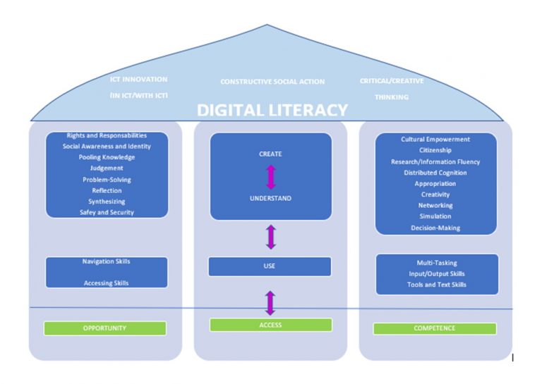Digital literacy as cultural approach - Crew project